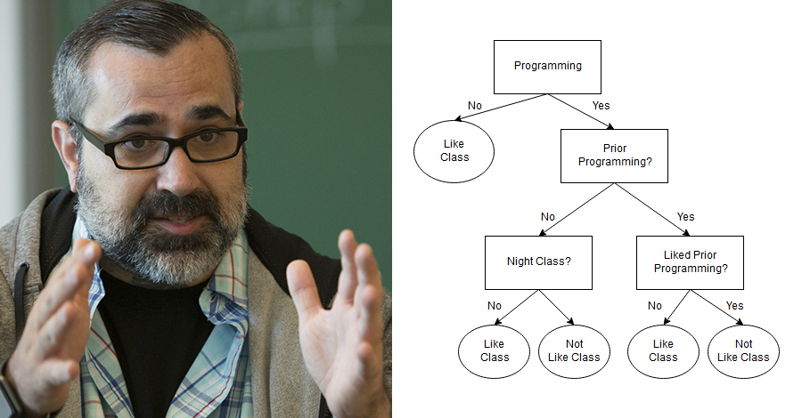 Machine learning: decision trees revisited | Capitol Technology ...
